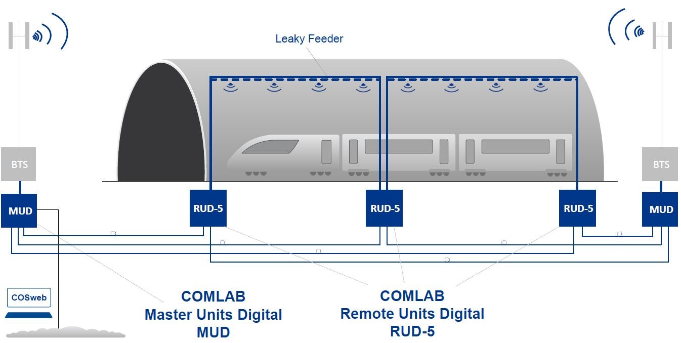 Railway and Metro Tunnel Repeater Solution - Railway Technology